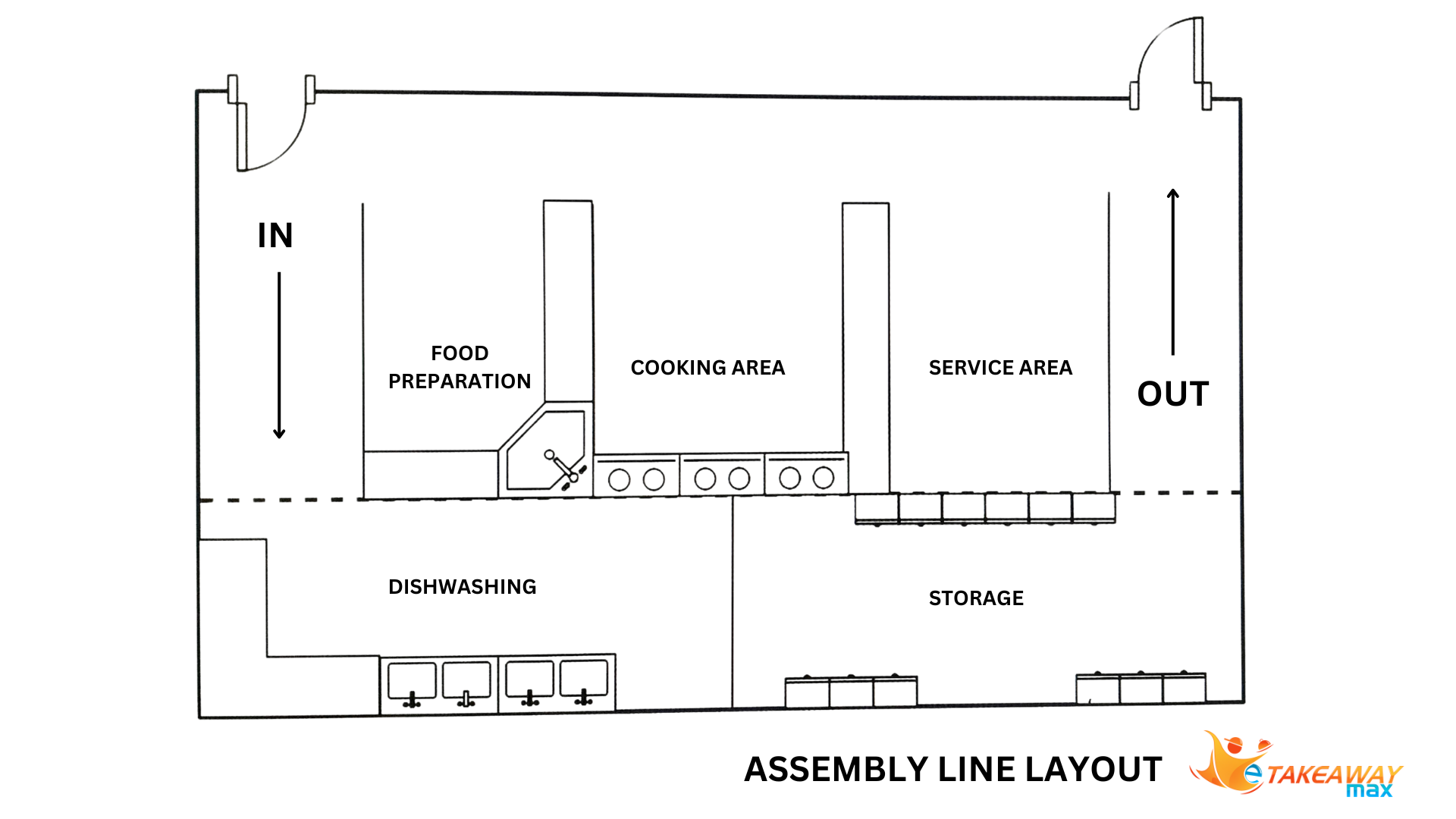 5 Commercial Kitchen Layout Examples (With Diagrams)